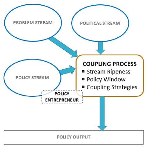 Revised Msf Conceptual Diagram Incorporating Coupling As A Process
