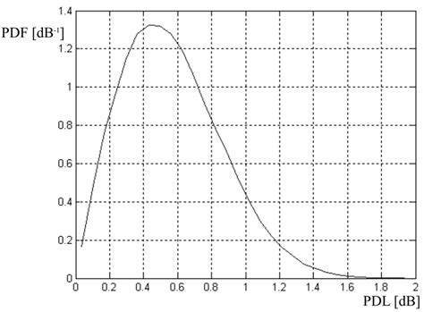 Polarization Effects In Optical Fiber Links Intechopen