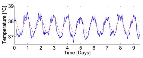 implantable real time telemetry temperature logger