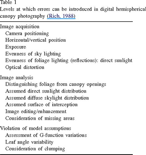 Table 1 From Review Of Methods For In Situ Leaf Area Index Determination Part I Theories