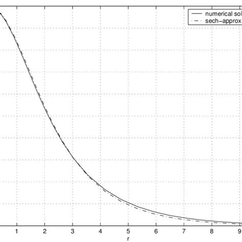 Comparison Between The Variational Approximation And The Numerical Download Scientific Diagram