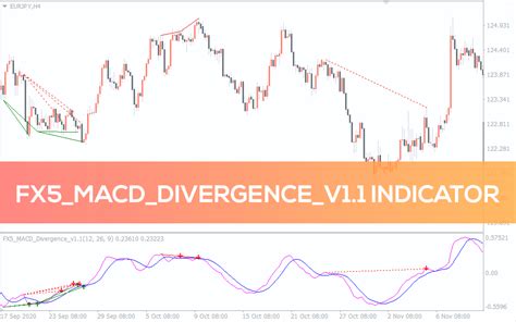Fx5 Macd Divergence Indicator For Mt4 Download Free Indicatorspot