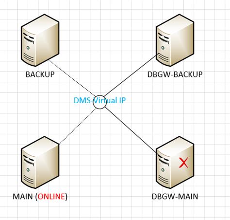 Dashboard Gateway Redundancy Setup Dataminer Dojo