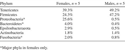 Mink Neovison Vison Fecal Microbiomes Are Influenced By Sex Temperature And Time Postdefecation