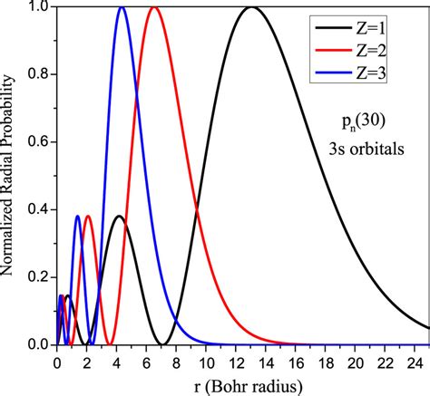Normalized Radial Probability Variations As A Function To Distance From