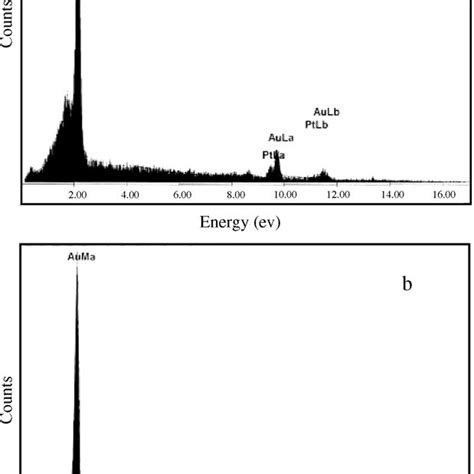 Xrd Patterns Of A Pt C And B Pt Pd C Electrocatalysts Download Scientific Diagram