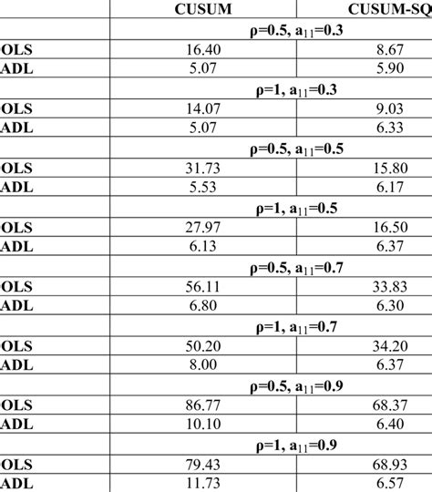 Serial Correlation A 11 ≠0 Percent Rejections Of The Null Hypothesis