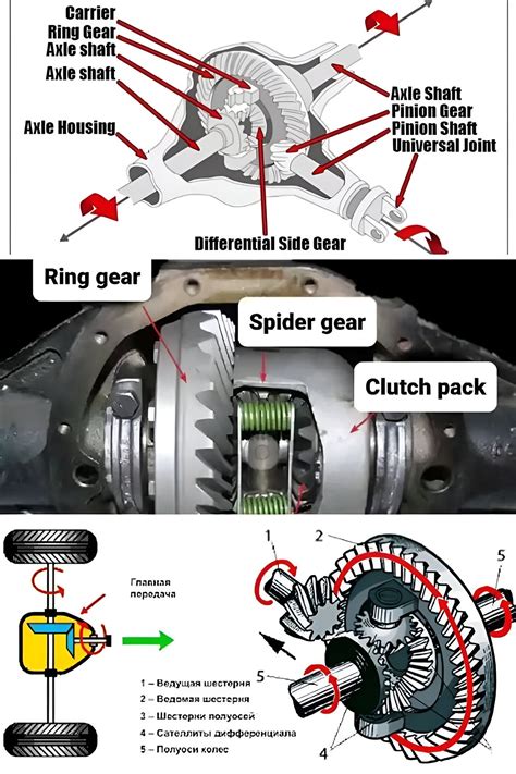 Mechanical - 📌 Here is the Complete Guide to Differential System on a Car: The differential is ...