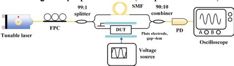 Figure 4 From High Sensitivity Thin Film Lithium Niobate Electric Field Sensor Semantic Scholar