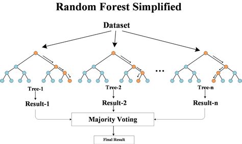 forecasting sector rotation of a share market using lstm and random forest advances in