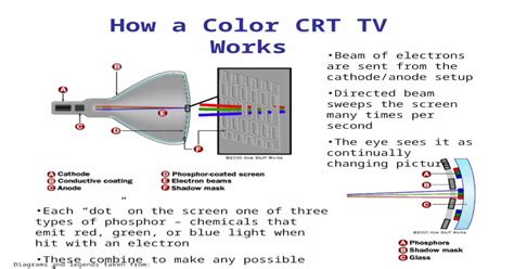 Ppt How A Color Crt Tv Works Beam Of Electrons Are Sent From The