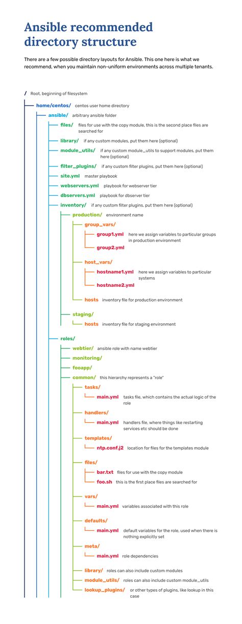 Ansible Project Folder Structure At Adolph Grier Blog