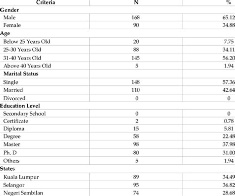 Frequency Demographic Criteria Analysis Of Respondents N 258