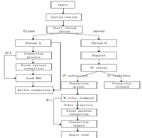 Interaction Mechanism In Client And Server Module Download Scientific Diagram