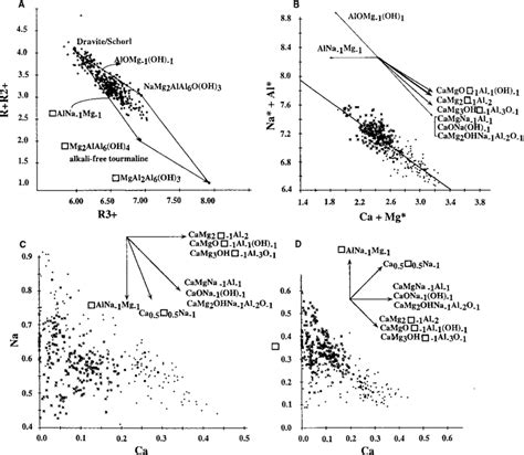 A±d Projections Onto Various Faces Of The Tourmaline Compositional Download Scientific Diagram