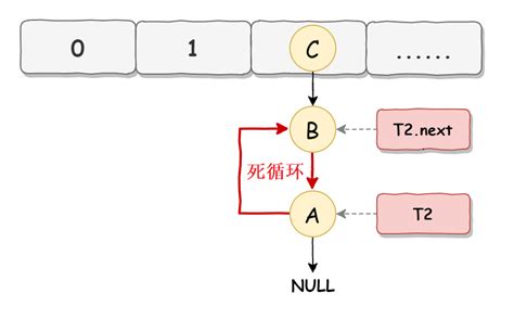 为什么hashmap会死循环？ javaᶜⁿ 面试突击