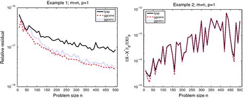 Numerical Performance Of The Generalized Sylvester Equation Solvers Download Scientific Diagram