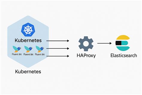 Handling 15 Billion Logs Every Month No Problemo” 🐦 Fluent Bit 📊 Elasticsearch 🔁 Haproxy