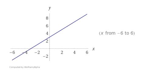 Construa O Gráfico Da Função Linear Y X 3 Br