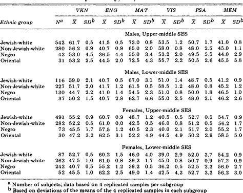Table 1 From Patterns Of Mental Abilities Ethnic Socioeconomic And