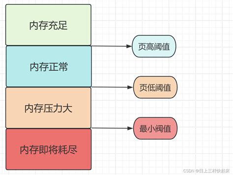 Linux中的内存回收：swap机制 图文并茂 Linxu Swap 内存进出 时机 Csdn博客