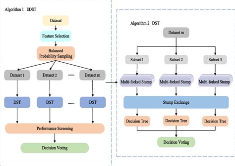 Overall Flow Chart Of Edst Algorithm Download Scientific Diagram