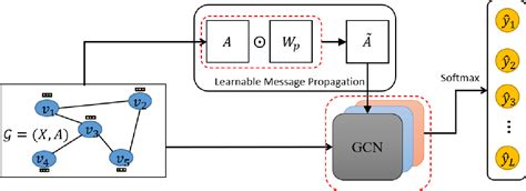 Figure 1 From Graph Convolutional Network With Learnable Message