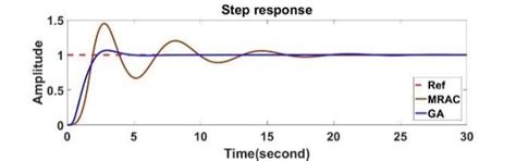 The Step Response Is Controlled With An Mrac Controller Download