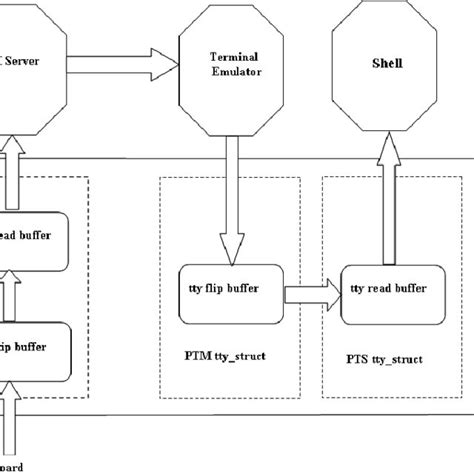 Key Data Flow In Linux Desktop Download Scientific Diagram