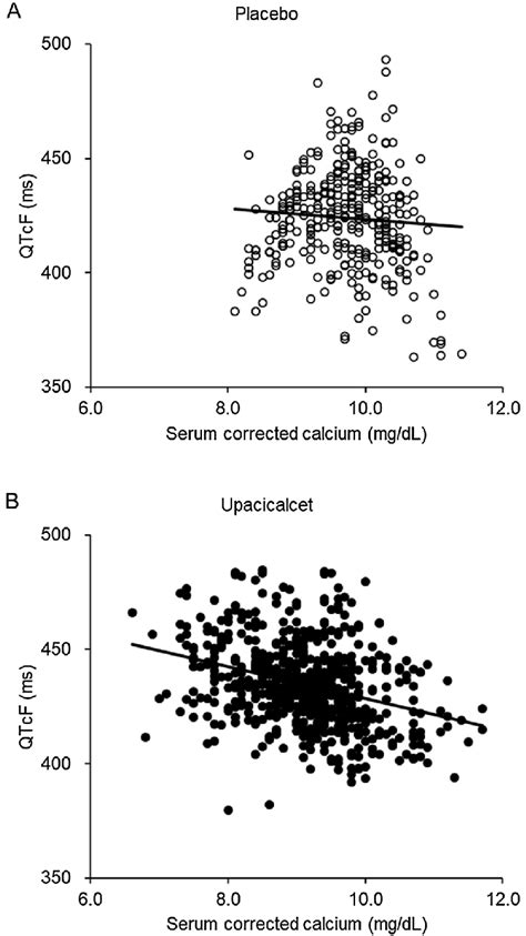 Correlation Between The QT Interval As Corrected By The Fridericia Download Scientific Diagram