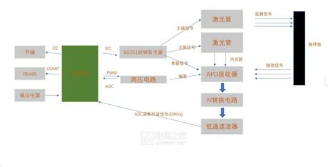 手持式激光测距仪全套方案 我爱单片机 数码之家