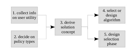 Work Flow Diagram For Multi Objective Reinforcement Learning And Planning Download Scientific