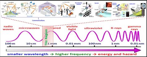 Thz Frequency Spectrum Applications With State Of Art For Download Scientific Diagram