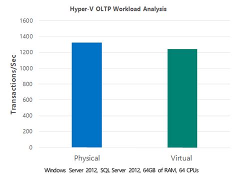 Sql Server Performance Tuning In A Virtual Environment