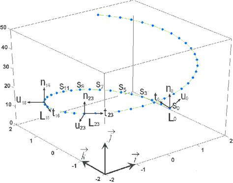 the length of space curve defined as the arc length and unit vectors