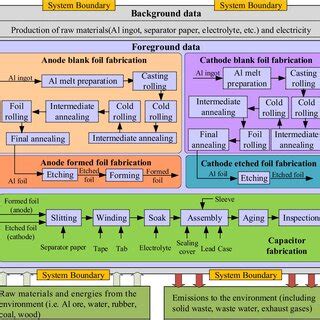 The Parametric LCI Model And The Simplified LCIA Within The LCA Framework Download Scientific