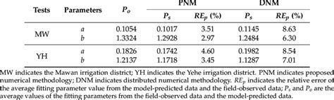 The Relative Error Of The Fitting Parameter Values From The