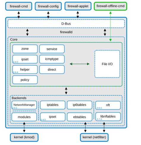 Firewalld Secure Your Linux Systems Wa Dynamic Firewall