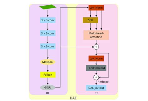 Structure Diagram Of Down Sampling Attentional Enhancement Module It