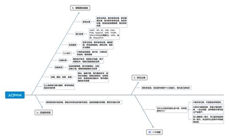 如何快速入门fpga？详细的初学者学习路线，助你避坑 哔哩哔哩
