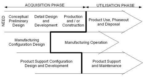 6 The Systems Engineering Product Life Cycle 19 Download