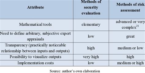 Attributes Of Quantitative Methods Of Security Evaluation And Risk