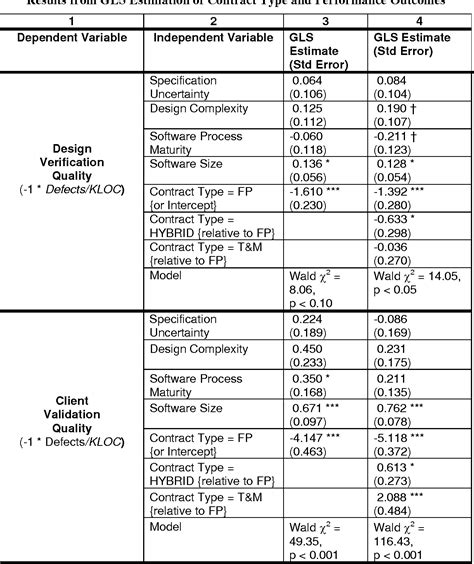 Table 1 From Are Software Contracts Effective The Impacts Of Contract Type And Repeated