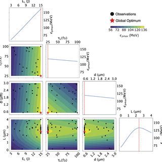 Partial Dependence Plots Showing The Influence Of Individual Parameters