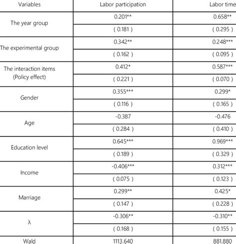 Heckman Two Stage Regression Results Of Medical Care Insurance System