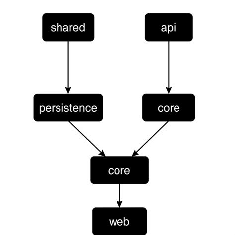 Multimodule Spring Boot Projects With Mavengradle Best Practices Java Code Geeks