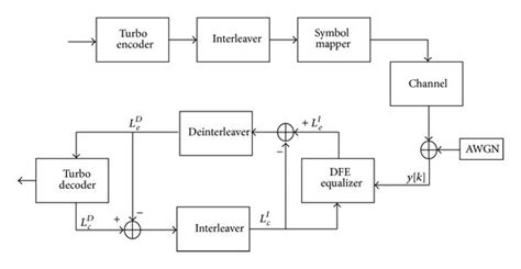 model of the turbo equalization in baseband download scientific diagram