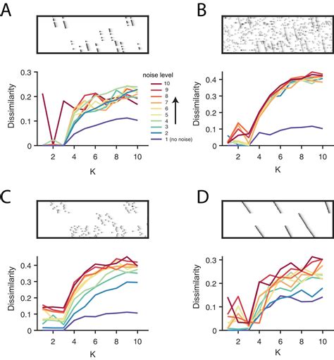 Figures and data in Unsupervised discovery of temporal sequences in high-dimensional datasets ...