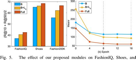 Figure 5 From Multi Grained Attention Network With Mutual Exclusion For