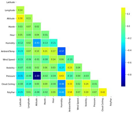 Predicting Solar Power Output Using Machine Learning Techniques